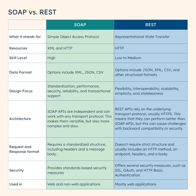SOAP REST API 