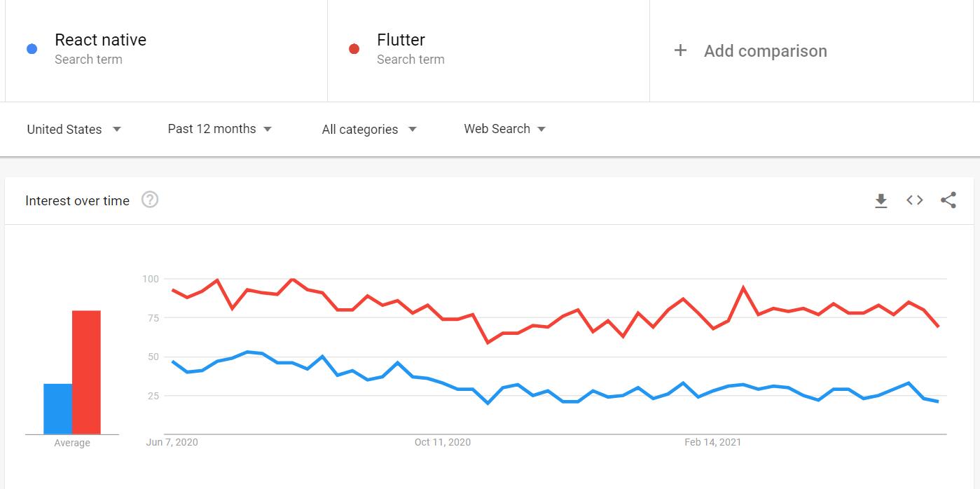 Flutter vs. React Native: Что выбрать в 2023 году? - Notissimus.com